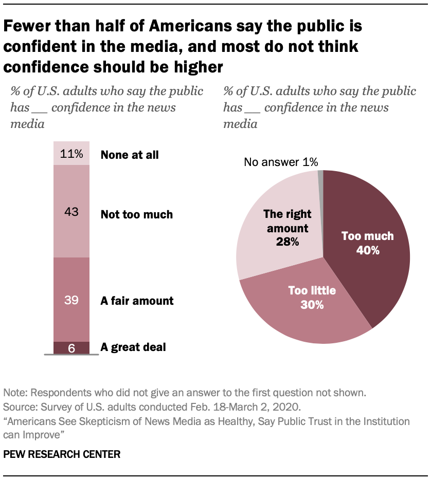 1. Americans are largely skeptical of the news media, but say there is ...