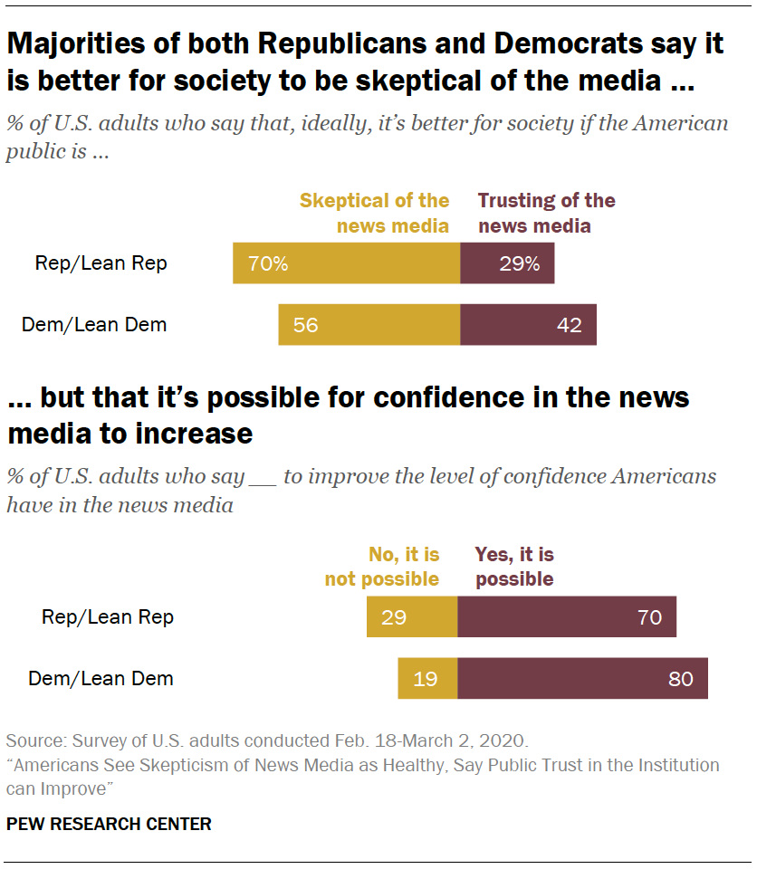 4. Partisans remain sharply divided in many views toward the news media ...