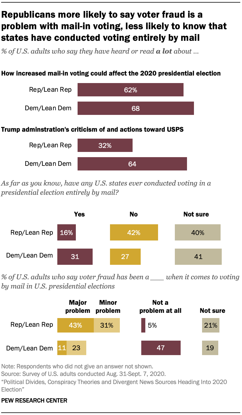 Legitimacy of voting by mail politicized, leaving Americans divided ...