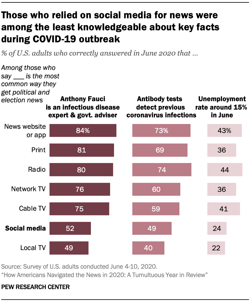 Americans who mainly got news via social media knew less about politics ...