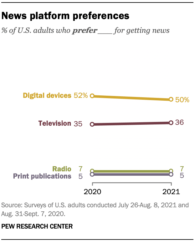 News Platform Fact Sheet | Pew Research Center