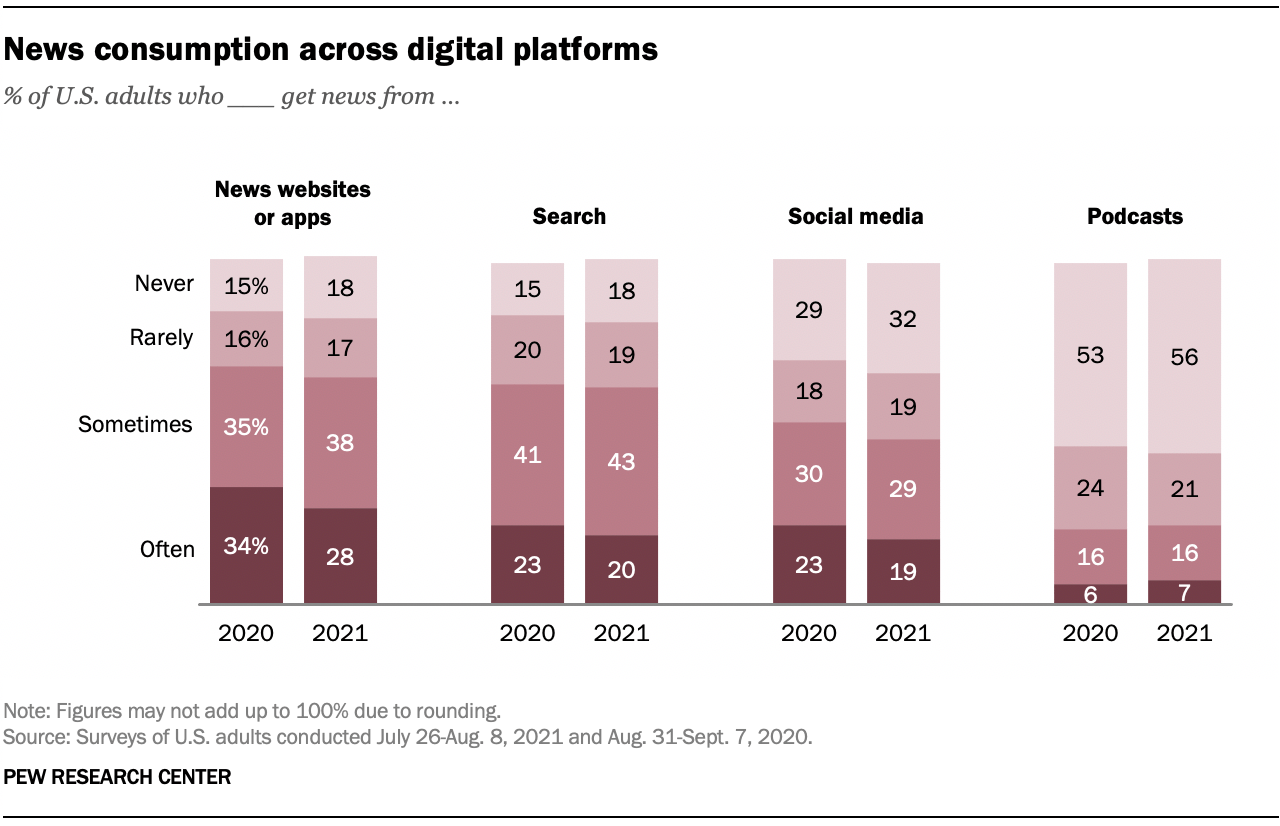 News Platform Fact Sheet | Pew Research Center