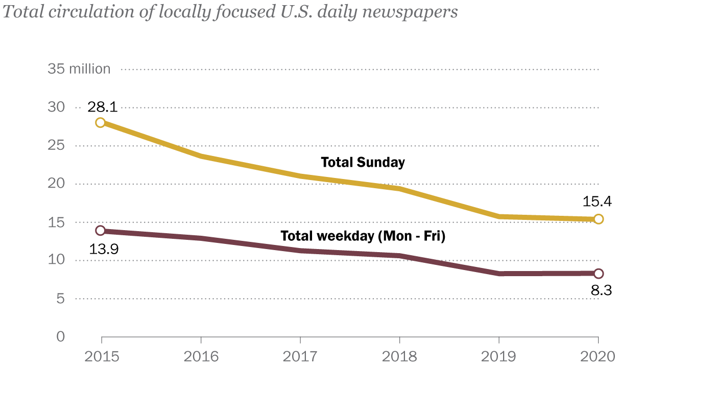 News Habits & Media - Research and data from the Pew Research Center