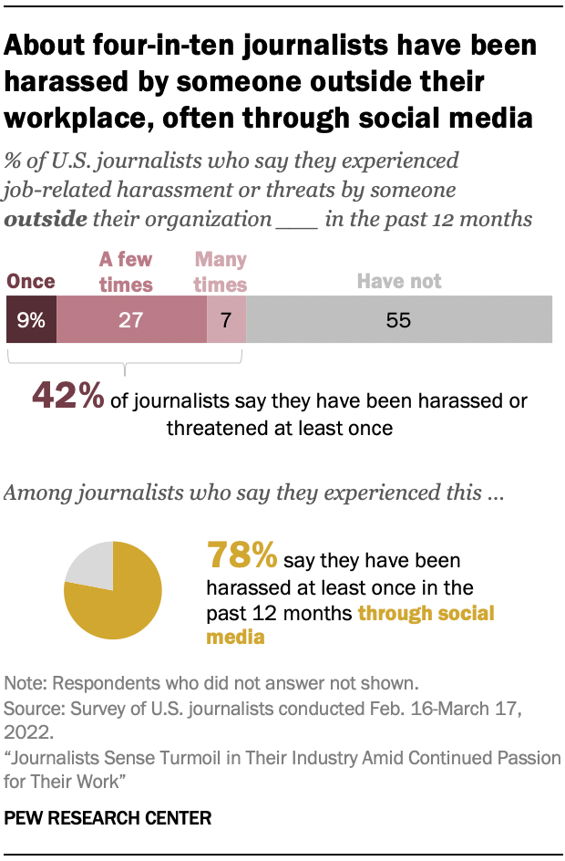 U.S. journalists' views of social media and experiences with harassment ...