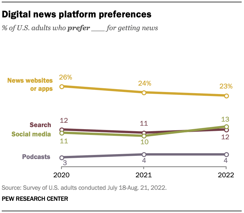 News Platform Fact Sheet | Pew Research Center