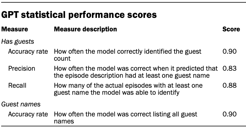 Methodology | Pew Research Center