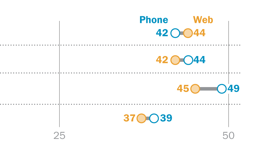 Methodological Research - Research and data from Pew Research Center
