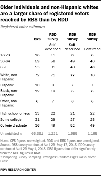 Comparing RBS and RDD sample performance | Pew Research Center