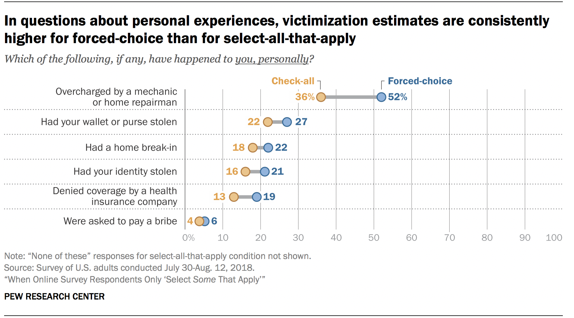 Comparing Forced-Choice and Select-All Online Survey Responses - Pew ...