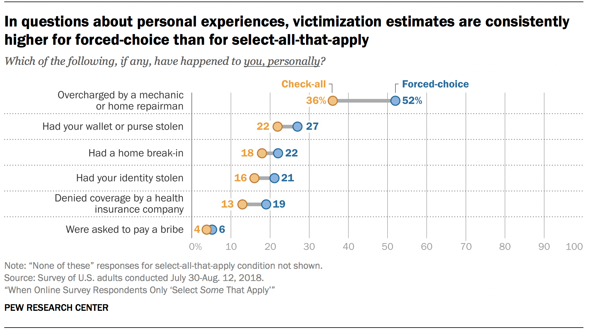 Comparing Forced-Choice and Select-All Online Survey Responses | Pew ...