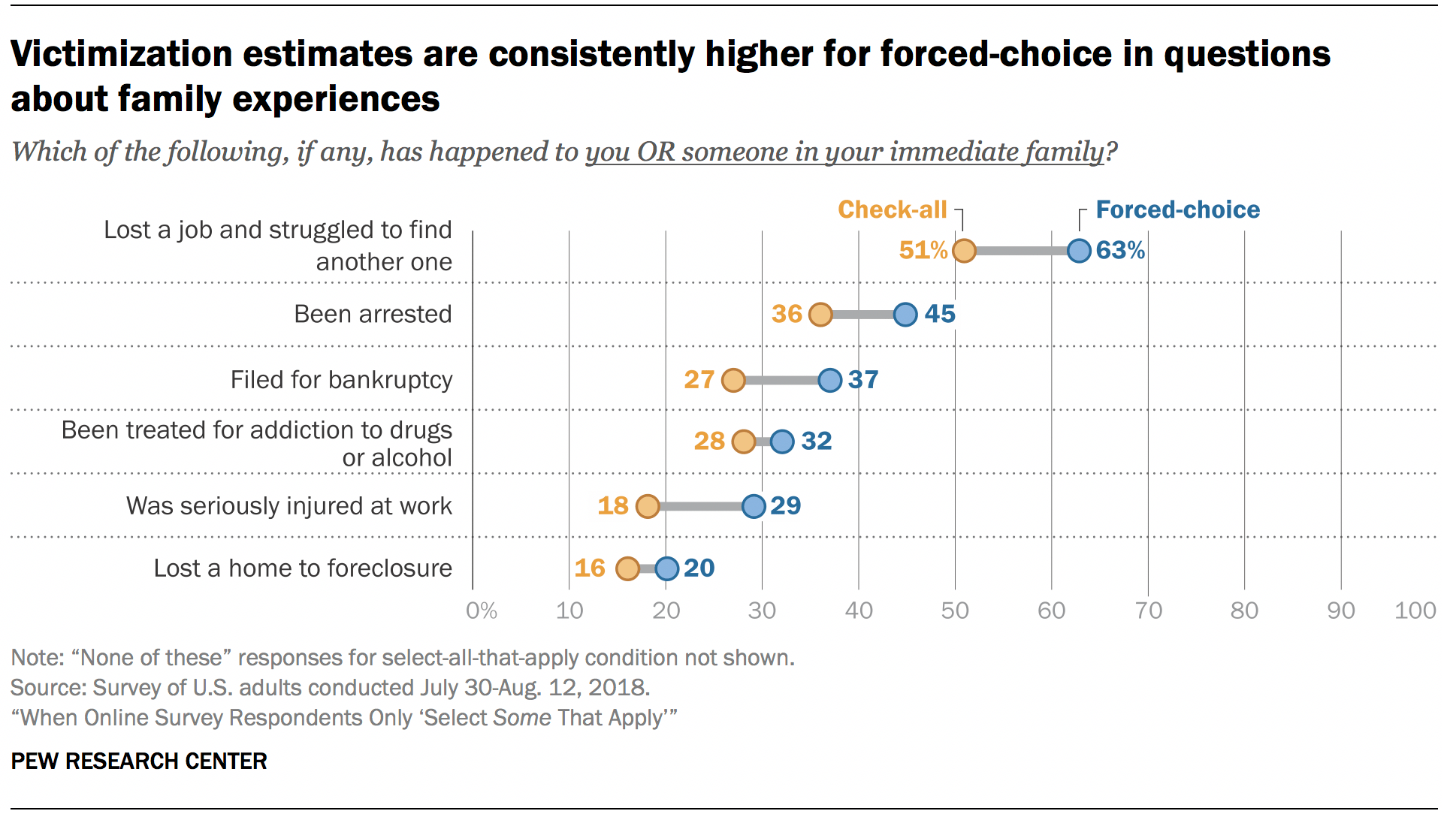 Comparing Forced-Choice and Select-All Online Survey Responses | Pew ...
