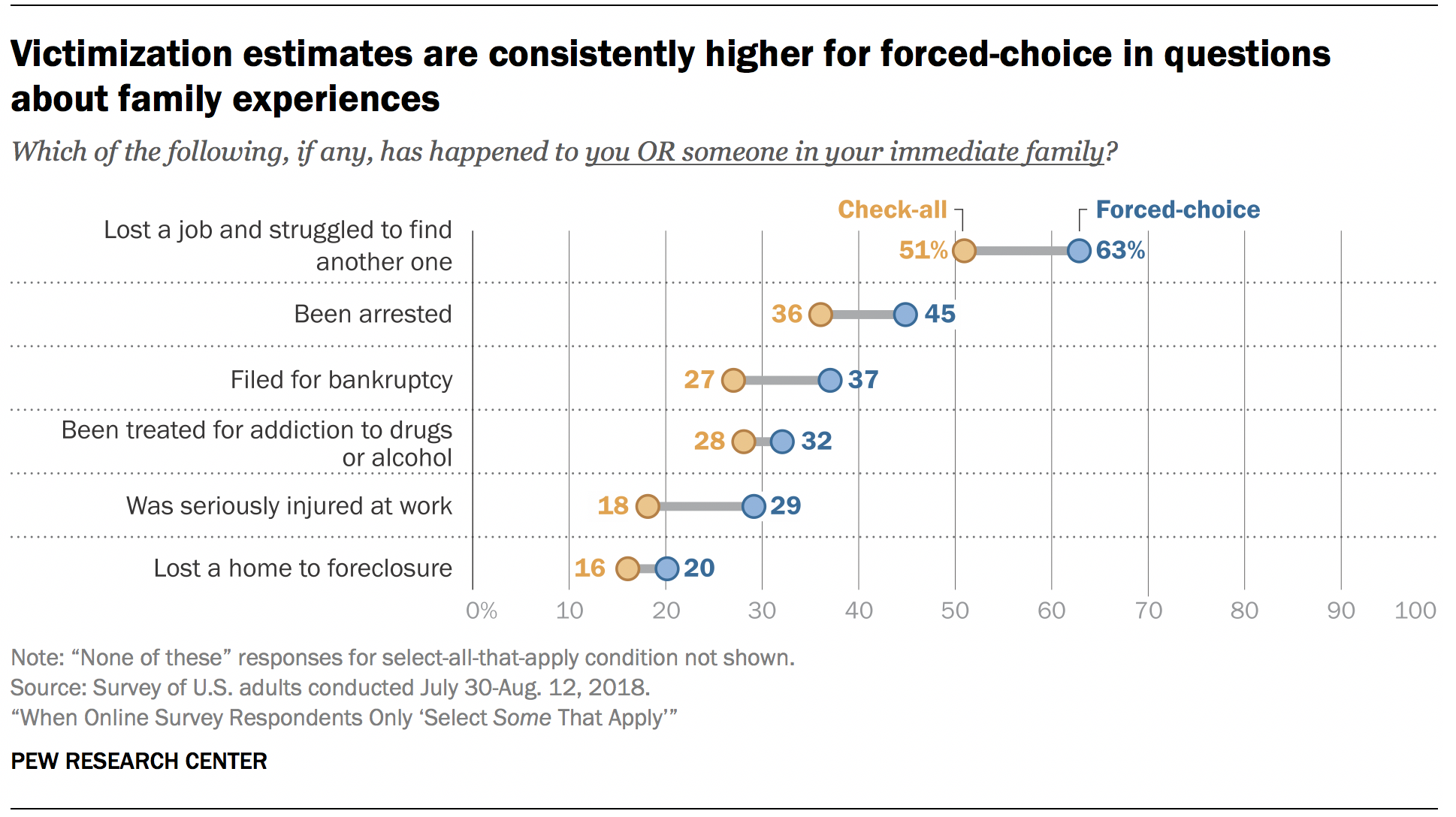 Comparing Forced-Choice and Select-All Online Survey Responses - Pew ...