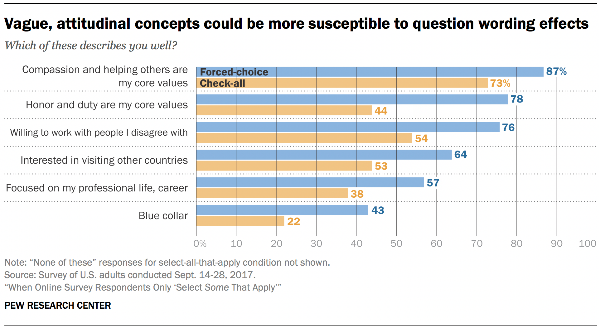 Comparing Forced-Choice and Select-All Online Survey Responses - Pew ...