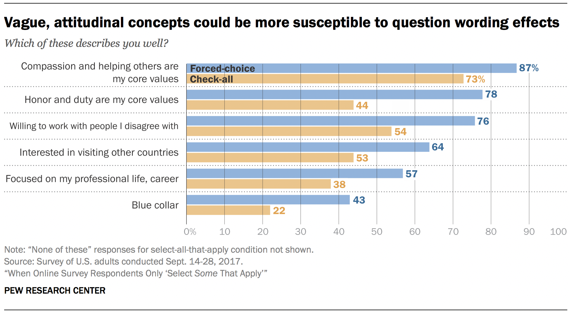 Comparing Forced-Choice and Select-All Online Survey Responses | Pew ...