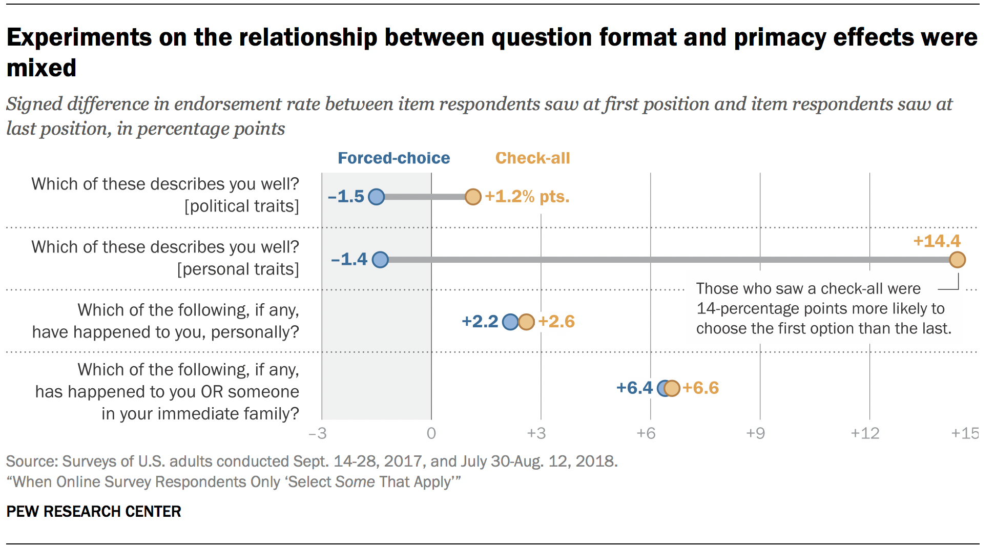 Comparing Forced-Choice and Select-All Online Survey Responses | Pew ...