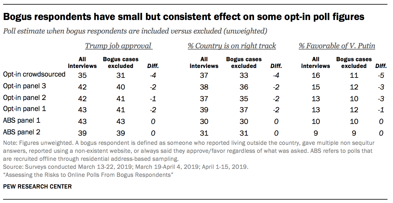 5. Bogus respondents bias poll results, not merely add noise | Pew ...