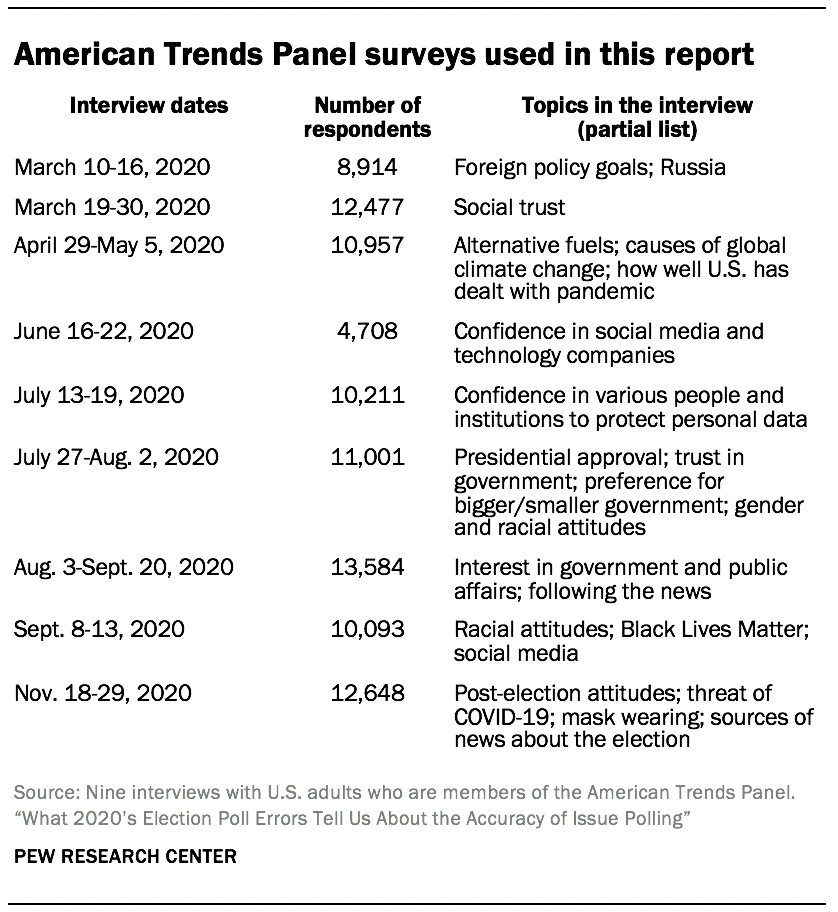 What 2020’s Election Poll Errors Tell Us About the Accuracy of Issue ...