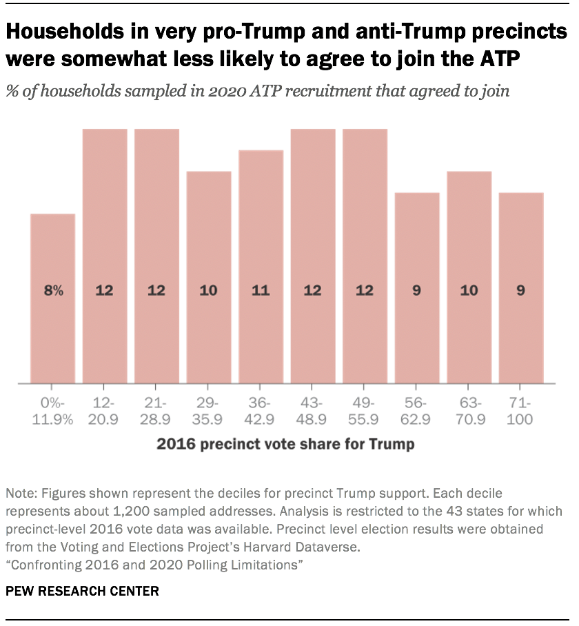 Confronting 2016 and 2020 Polling Limitations | Pew Research Center