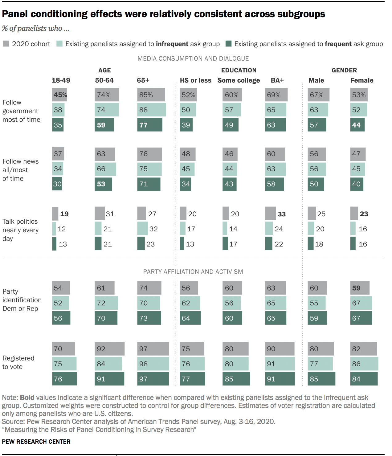 Measuring the Risks of Panel Conditioning in Survey Research - Pew ...