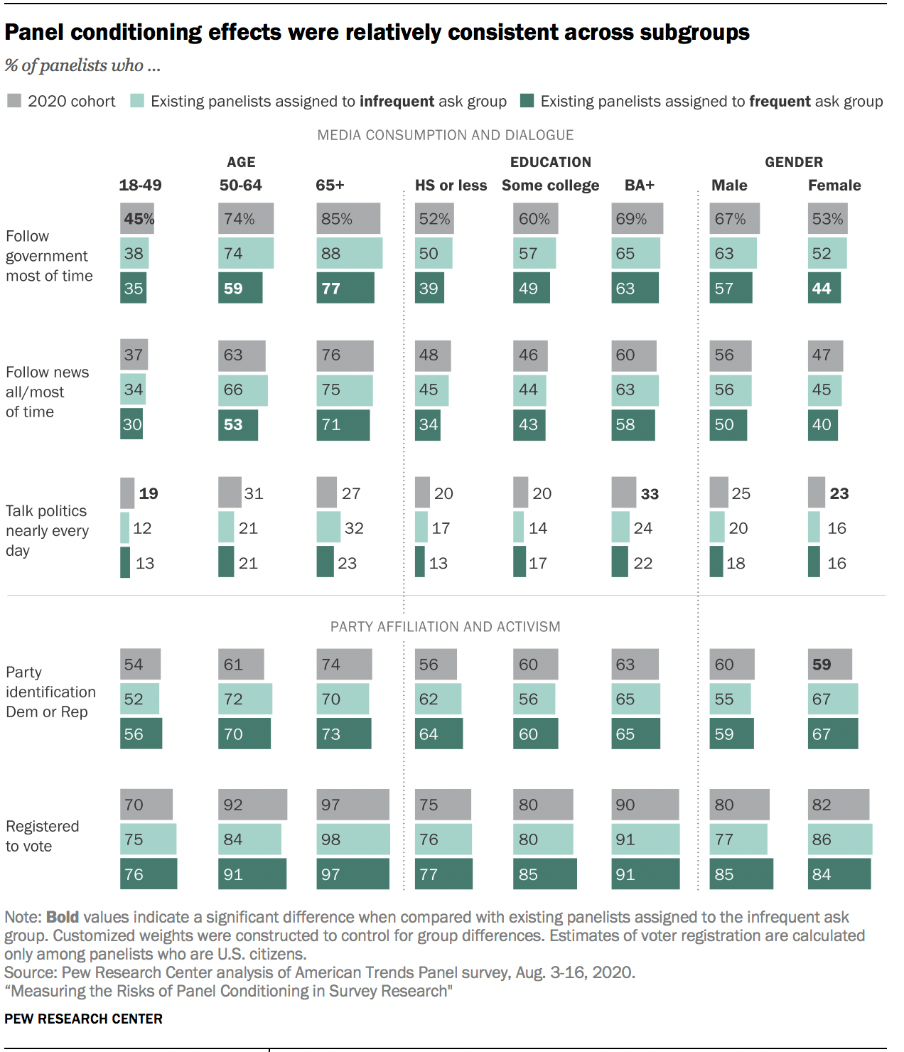 Measuring the Risks of Panel Conditioning in Survey Research | Pew ...