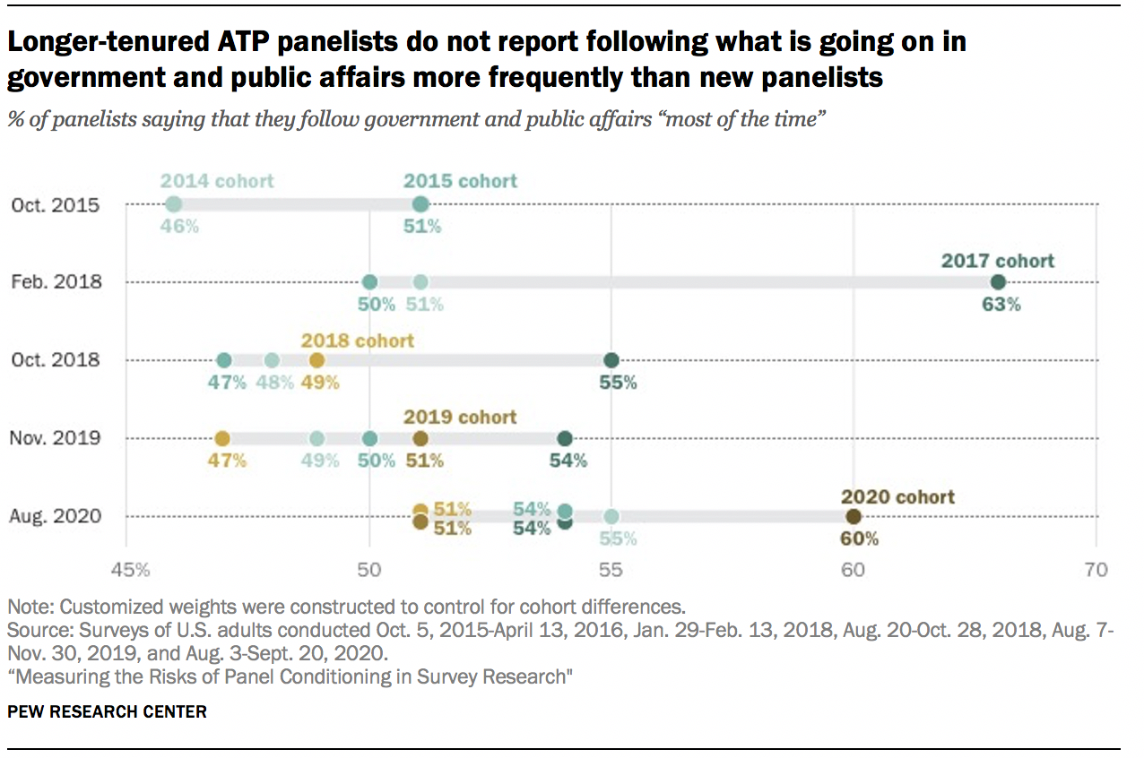 Measuring the Risks of Panel Conditioning in Survey Research | Pew ...