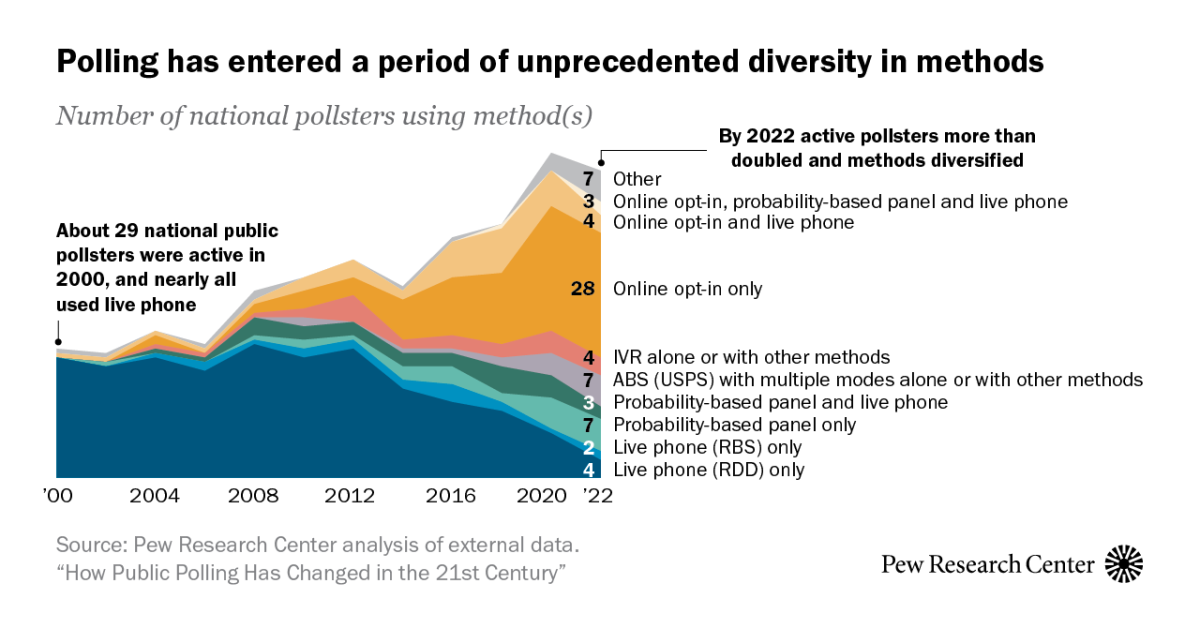 How Public Polling Has Changed in the 21st Century | Pew Research Center