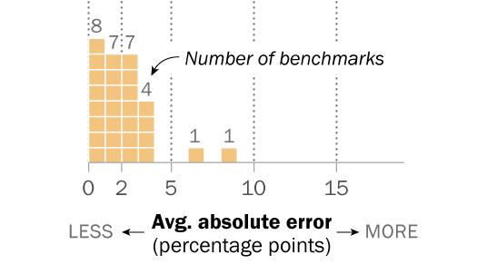 Methodological Research - Research and data from Pew Research Center