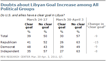Goal of Libyan Operation Less Clear to Public | Pew Research Center