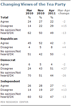 Tea Party: Better Known, Less Popular | Pew Research Center