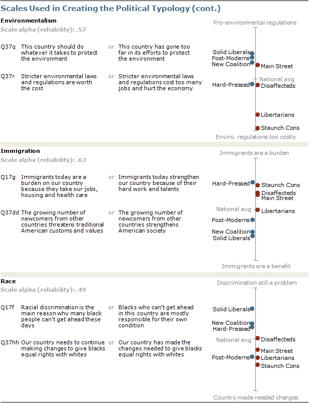About the Political Typology | Pew Research Center