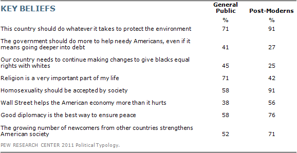 Typology Group Profiles | Pew Research Center
