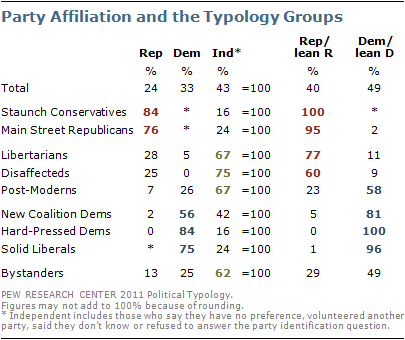 Section 1: The Political Typology | Pew Research Center