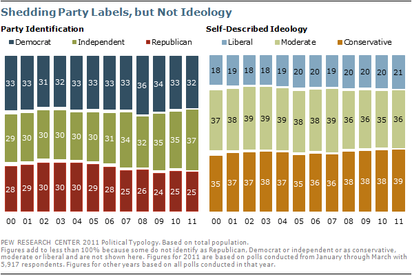 Section 1: The Political Typology | Pew Research Center
