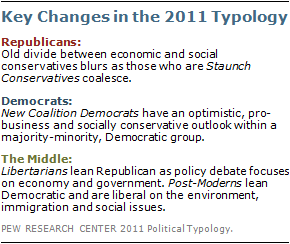 Section 1: The Political Typology | Pew Research Center