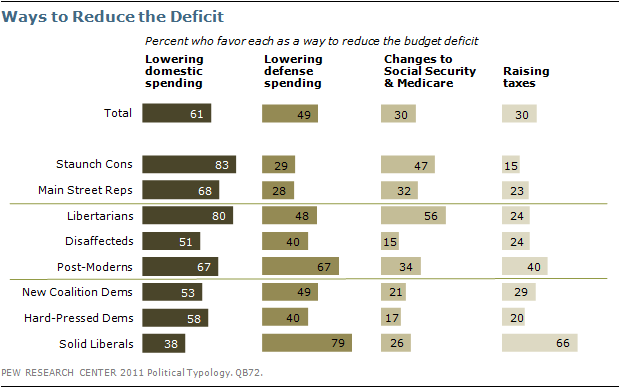 Section 7: The Budget Deficit, Taxes, Spending and Entitlements | Pew ...