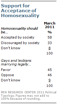 Most Say Homosexuality Should Be Accepted By Society | Pew Research Center
