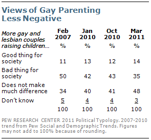 Most Say Homosexuality Should Be Accepted By Society | Pew Research Center
