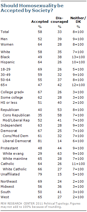 Most Say Homosexuality Should Be Accepted By Society | Pew Research Center