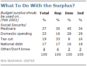 Bush Lost Battle Over the Surplus, But Won Tax Cut War | Pew Research ...