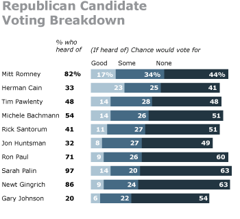 Section 2: Candidate Traits and Experience | Pew Research Center