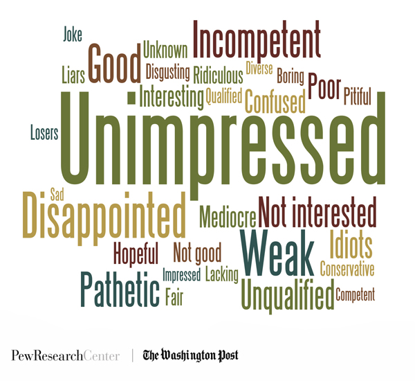 Top Reaction to GOP Field - "Unimpressed" | Pew Research Center