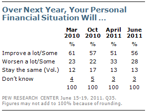 Section 2: Views of Personal Finances | Pew Research Center