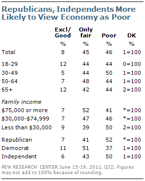 Section 1: Views of National Economy | Pew Research Center