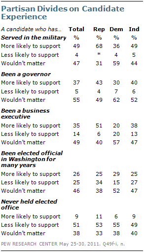 Section 2: Candidate Traits and Experience | Pew Research Center