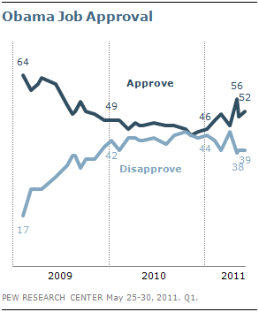 Section 3: Views of Obama | Pew Research Center