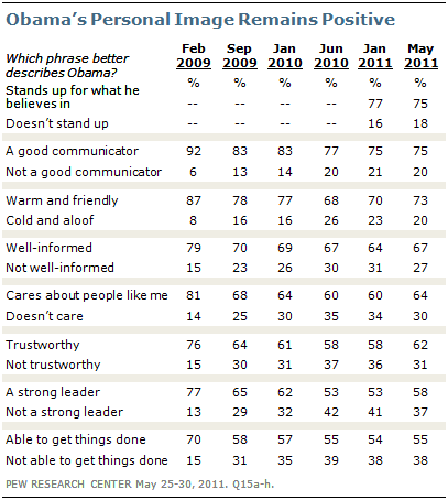 Section 3: Views of Obama | Pew Research Center