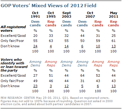 Republican Candidates Stir Little Enthusiasm | Pew Research Center
