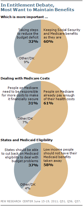 Public Wants Changes in Entitlements, Not Changes in Benefits | Pew ...