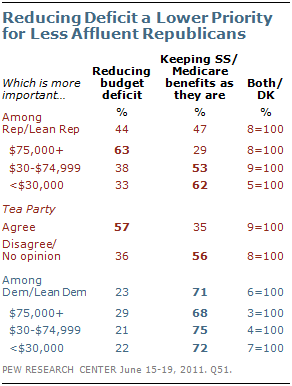 Public Wants Changes in Entitlements, Not Changes in Benefits | Pew ...