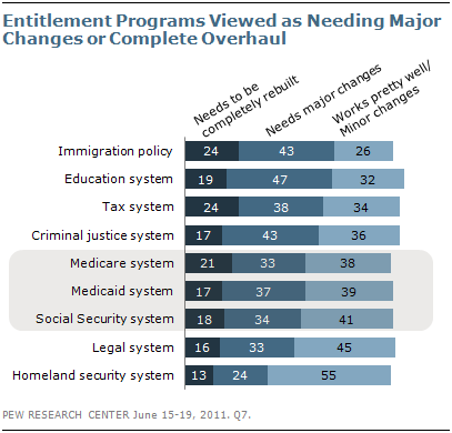 Section 1: Impressions of Entitlement Programs | Pew Research Center